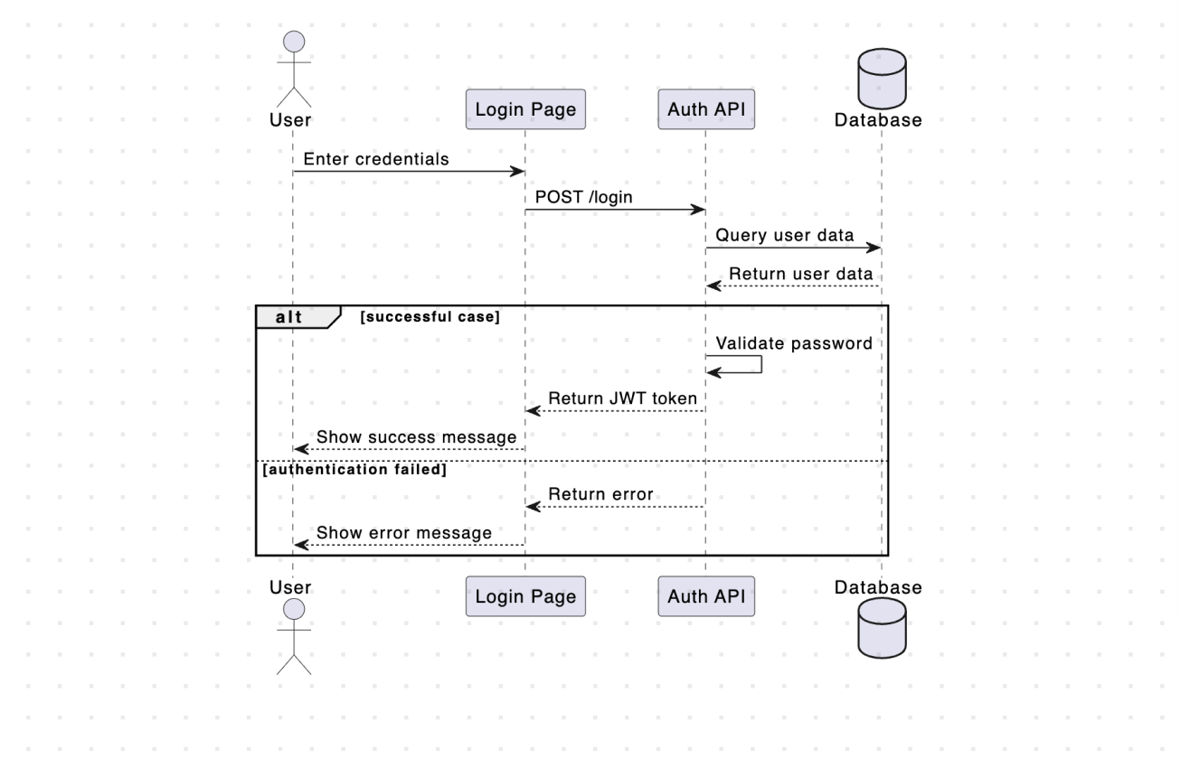 Sequence Diagram